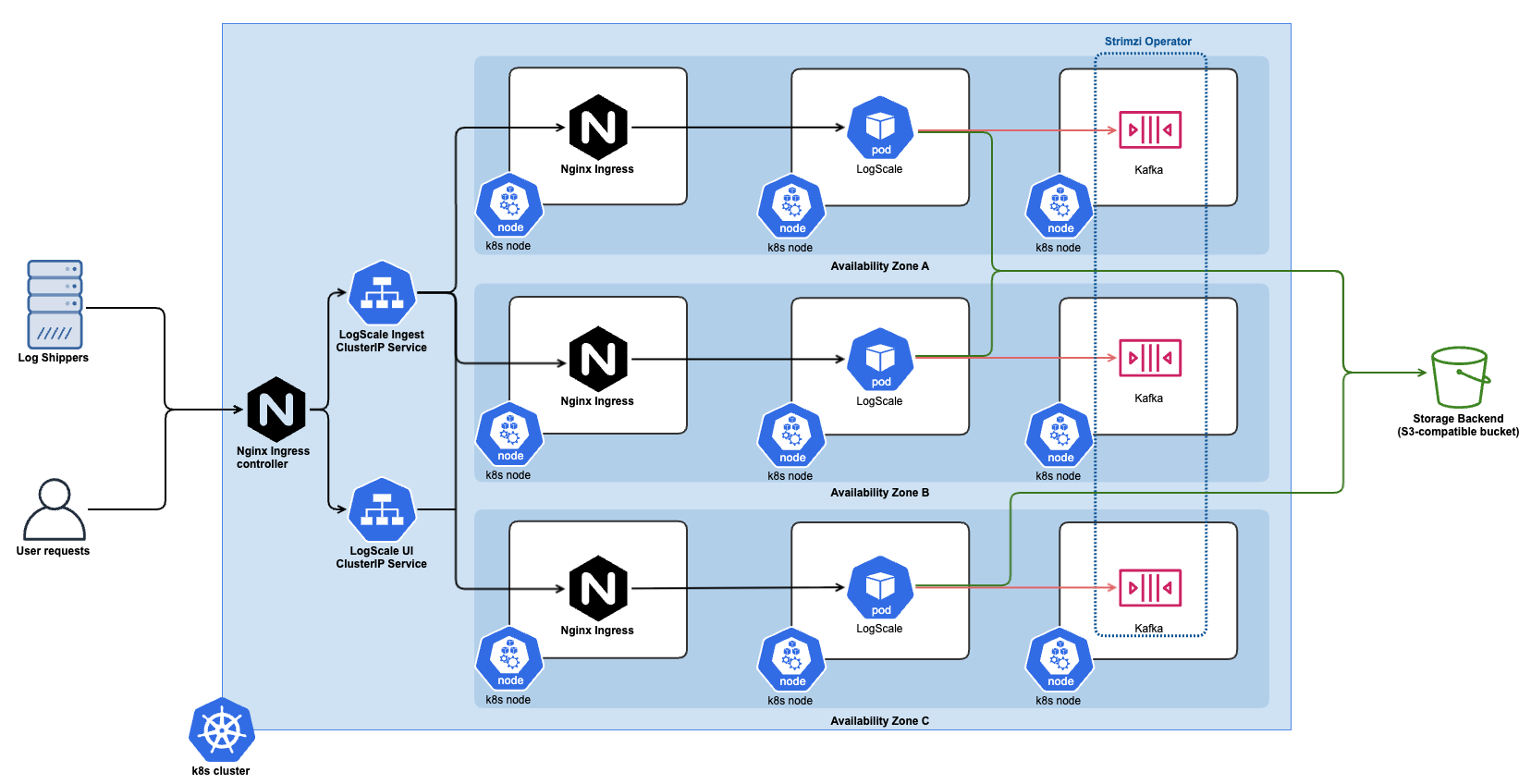 Ingress | Deployment (LTS) | LogScale Documentation